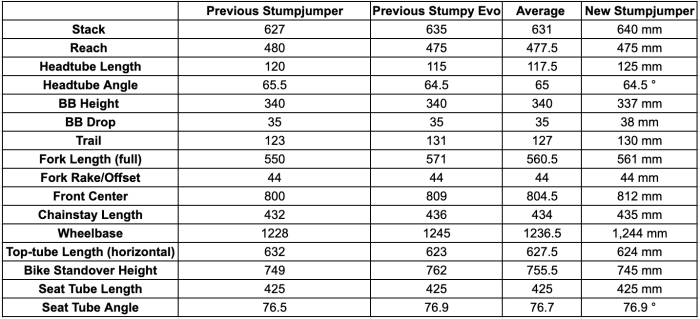Tested: Specialized’s New Stumpjumper 15 Trail Bike