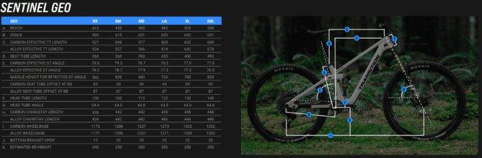 Transition Bikes Releases Its New Sentinel V3 Mountain Bike