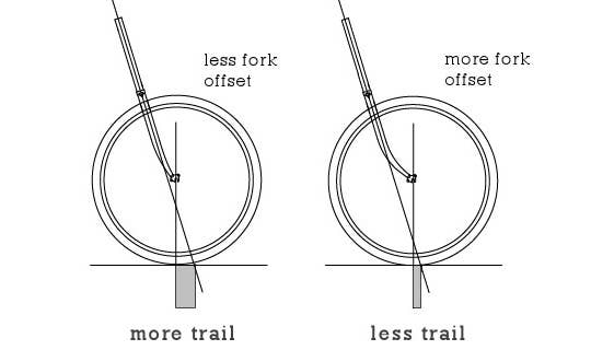 Transition Introduces Speed Balanced Geometry