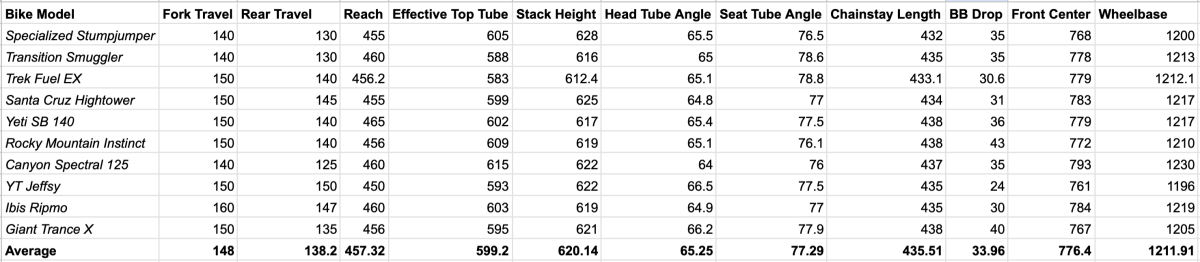 The Average Trail Bike for 2023 - BikeMag