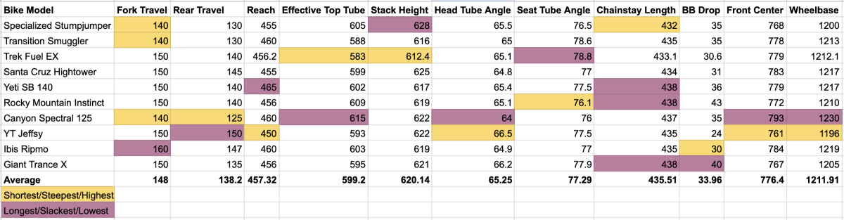 The Average Trail Bike for 2023 - BikeMag