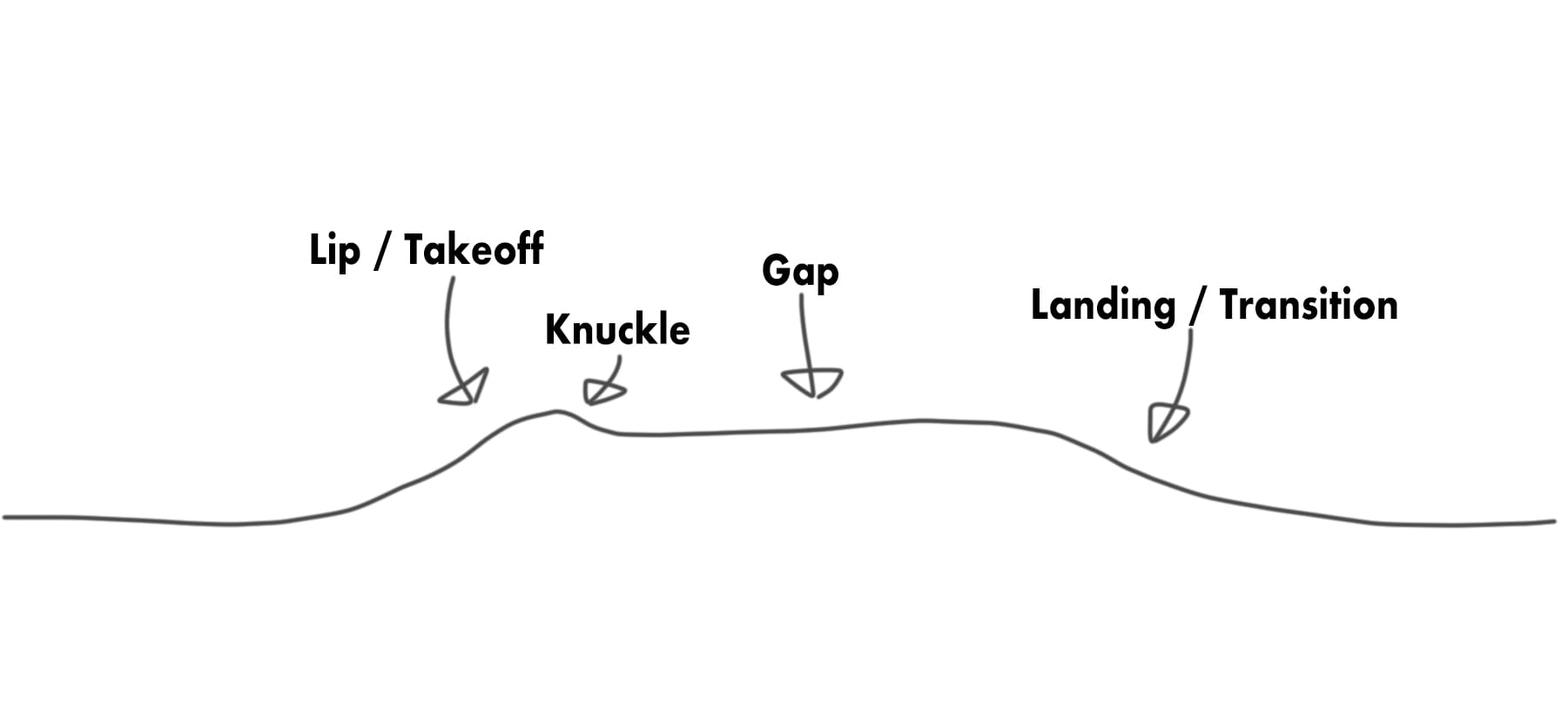 Mountain Bike Trail Features: The Essential Guide - BikeMag